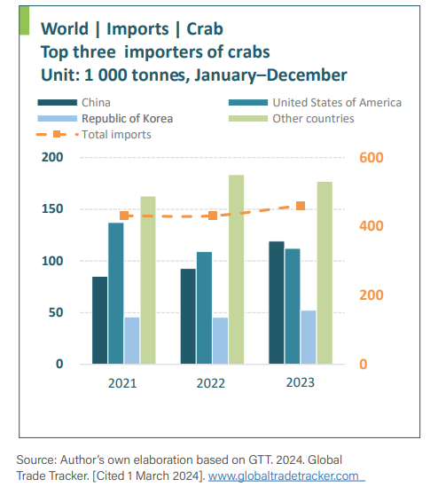 Seafood Media Group - Worldnews - Globefish report on the global crab ...
