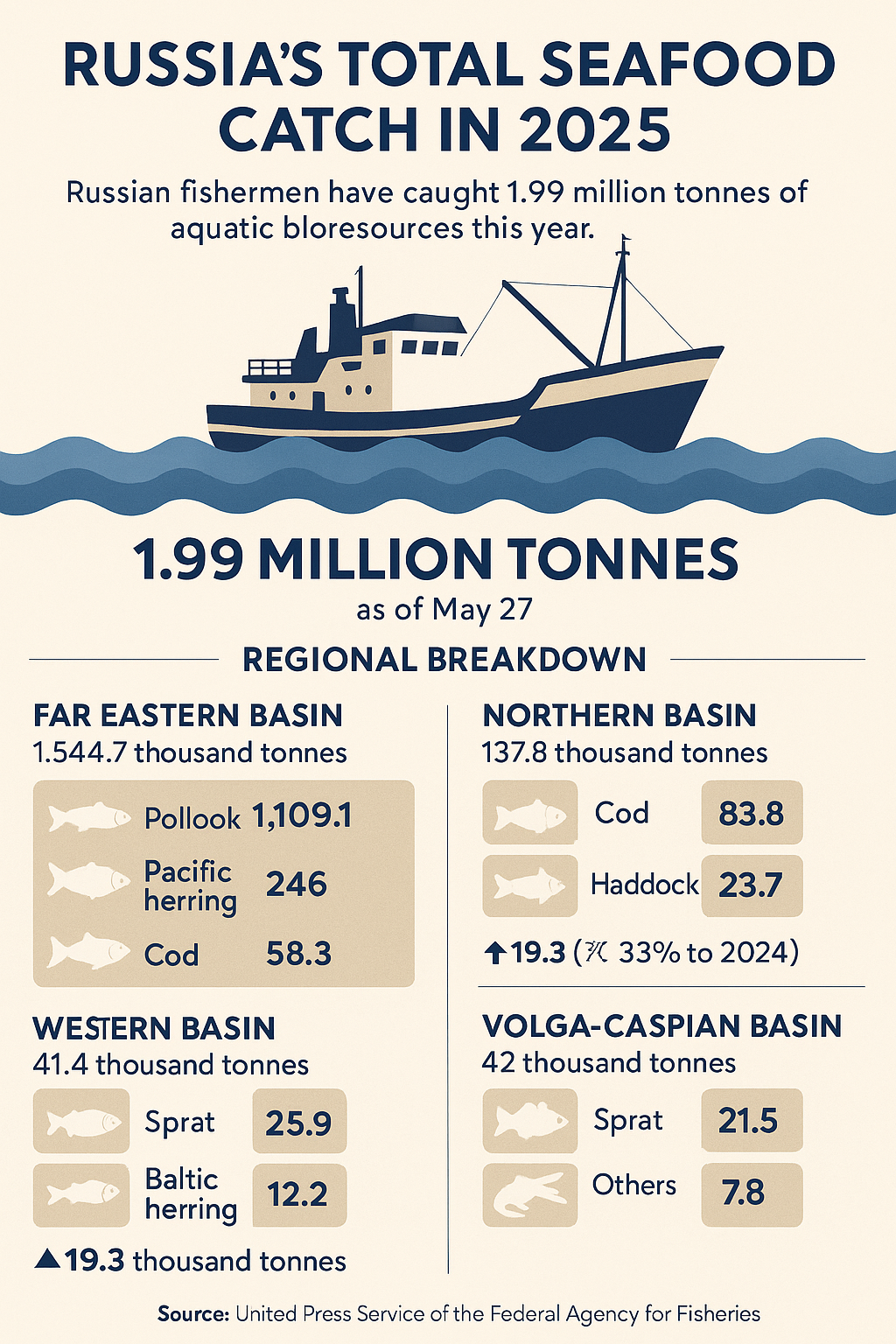 Seafood Media Group - Worldnews - Russia Reels in Nearly 2 Million ...
