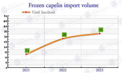 Seafood Media Group - Worldnews - Import volume of capelin by January ...