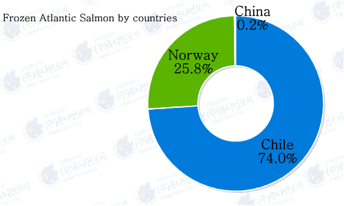 Seafood Media Group - Worldnews - Korean frozen atlantic salmon import ...