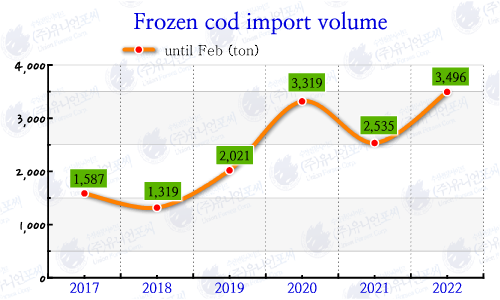 Seafood Media Group - Worldnews - Korean frozen cod imports