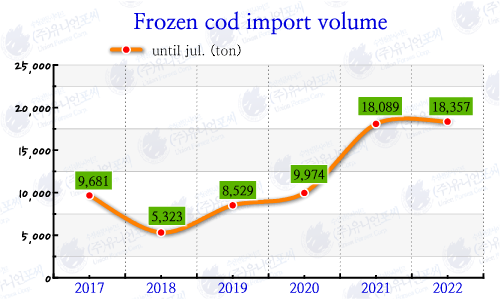 FIS - Companies & Products - Korean frozen cod imports decreased by 35% ...