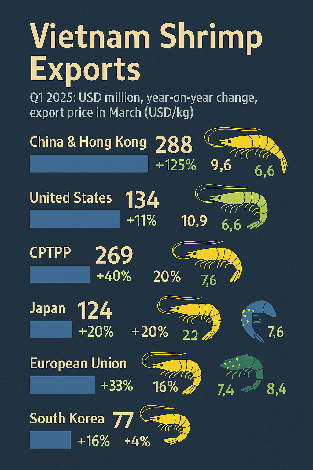 Seafood Media Group - Worldnews - Vietnam's Shrimp Exports in Q1/2025 ...
