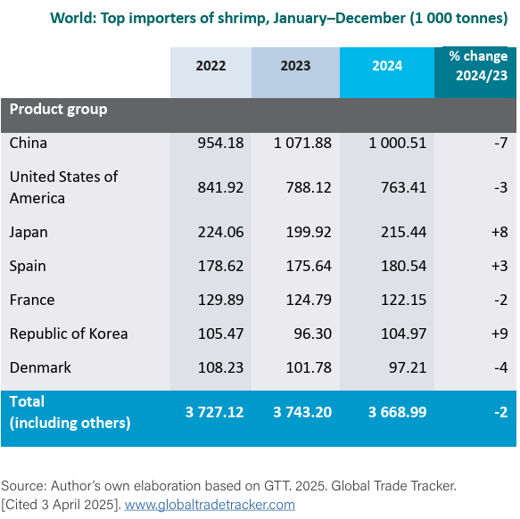Seafood Media Group - Worldnews - FAO-Globefish - Shrimp Market Overview