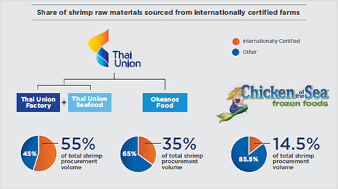 FIS - Companies & Products - Thai Union “Highly Commended” for ...